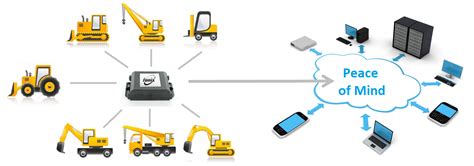 Asset Tracking