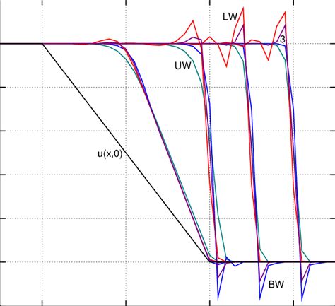 The Propagation Of The Inviscid Burgers Equation With Initial Profile Download Scientific