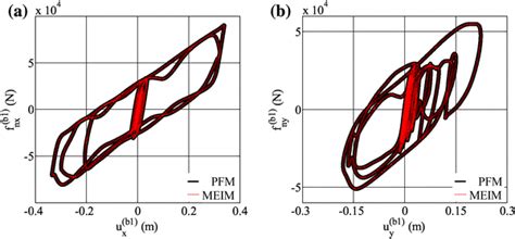 Nonlinear Restoring Force Displacement Hysteresis Loop Of Isolator 1 Download Scientific