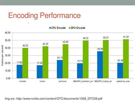 Ppt Gpu Accelerated Video Encoding Decoding Powerpoint Presentation Id