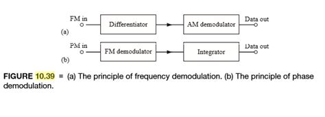 Solved 10 23 Phase Demodulation Figure 10 39b Shows The