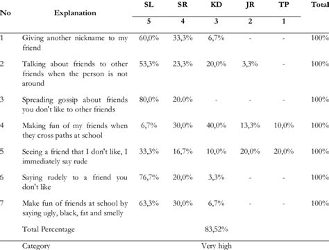 School Bullying Behavior Questionnaire Data Direct Verbal Contact Indicator Download