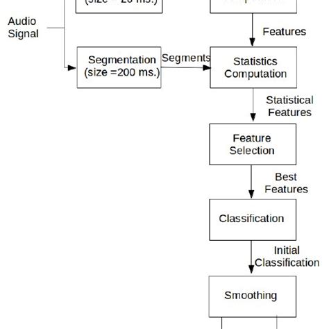 speech non speech detection download scientific diagram