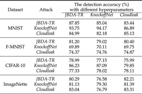 Table V From A Comprehensive Defense Framework Against Model Extraction Attacks Semantic Scholar
