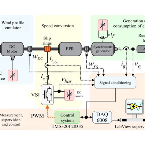 Block Diagram Of Efr Based Wind Power System Download Scientific Diagram