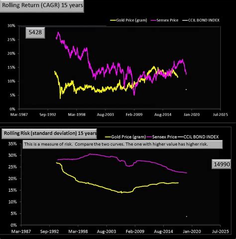 Gold Vs Equity Sensex 40 Year Return And Risk Comparison