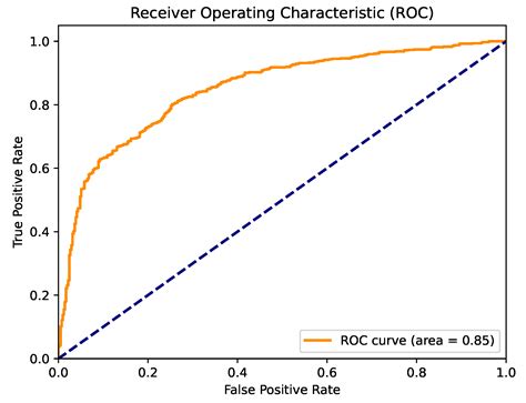 Explainable Thyroid Cancer Diagnosis Through Two Level Machine Learning