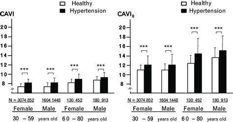 The Comparison Between Cardio Ankle Vascular Index And Cardio Ankle