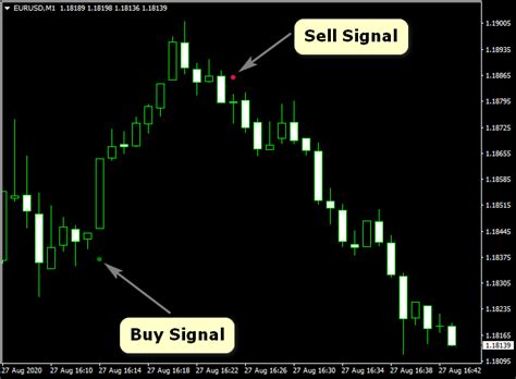 Forex Trend Signal V2 Scalper Indicator For MT4