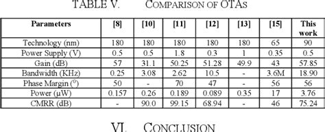 Table V From Design Of A Low Power High Gain Bulk Driven Operational Transconductance Amplifier