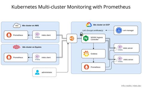 how to monitor multi cloud kubernetes with prometheus and grafana