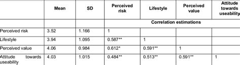 Mean Standard Deviation And Correlation Matrix Download Scientific