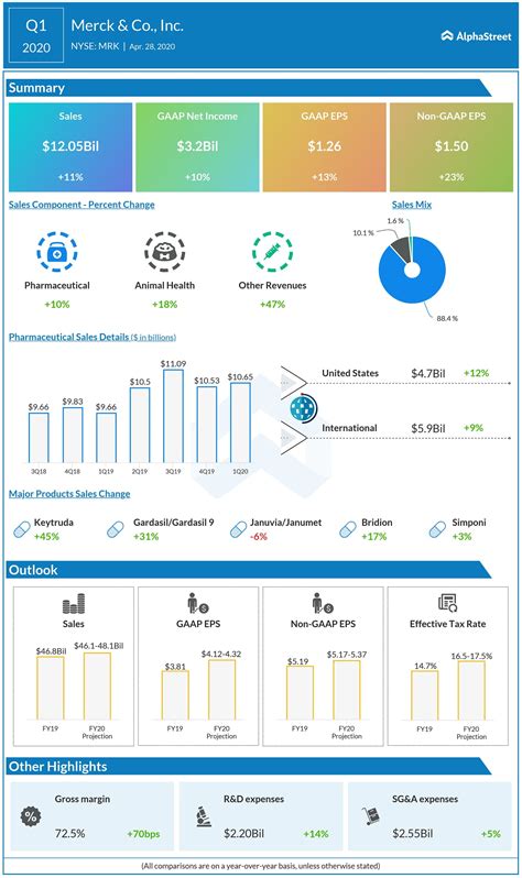 Merck Mrk Q1 2020 Earnings Key Quarterly Numbers That You Need To
