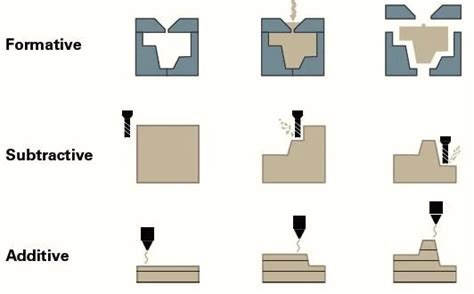 Formative Vs Subtractive Vs Additive Manufacturing Process