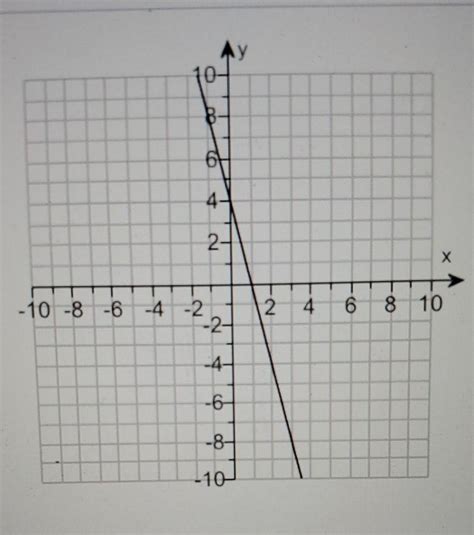 Solved The Graph Of A Linear Function F Is Shown A Chegg Com