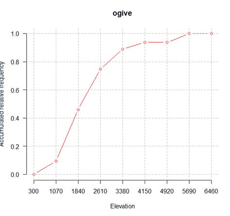 Python Csv File To Ogive In R Stack Overflow