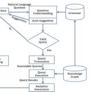 Parse Tree For The First Order Logic Representation Of The Query Drugs