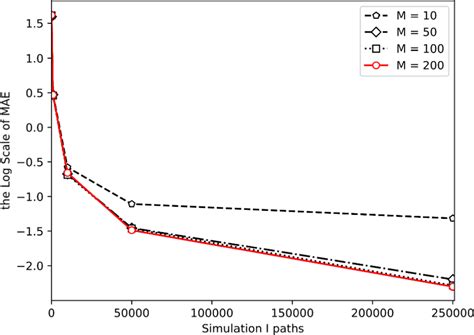 The Mean Absolute Error MAE Of MC For Simulating I Paths And M Time Steps Download
