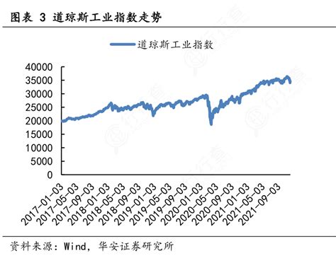 我想了解一下3道琼斯工业指数走势确切的情况行行查行业研究数据库