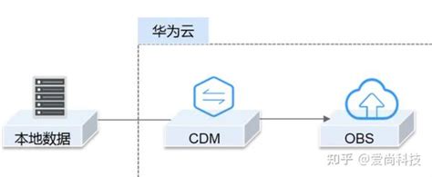 华为云obs对象存储服务：这个管家很贴心 知乎