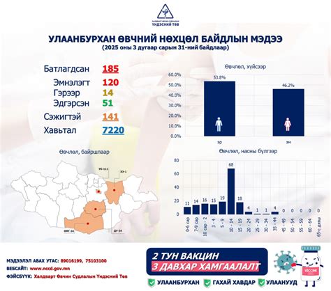 Халдварт өвчин судлалын үндэсний төвөөс улаанбурхан өвчний 141 тохиолдол бүртгэгдлээ