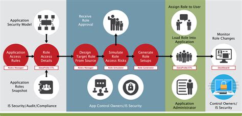 Roles Manager Security Design Tool Safepaas