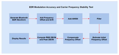 Bluetooth EDR RF PHY Transmitter Tests For Modulation Accuracy And Carrier Frequency Stability