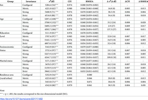 Measurement Invariance In The Patient Health Questionnaire 9 Two Download Scientific Diagram