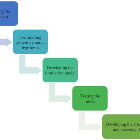 Steps Taken In The Modeling Process Download Scientific Diagram