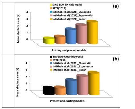 Comparison Between The Performance Of Developed Sine Elm Lp And