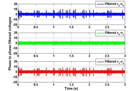 Experimental Phases To Phase Voltages With An Intermittent Fault On The