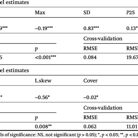 Model Estimates Significance Tests And Cross Validation Accuracy