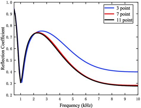 The Reflection Coefficient Of 2D AFEM After Optimization For Three