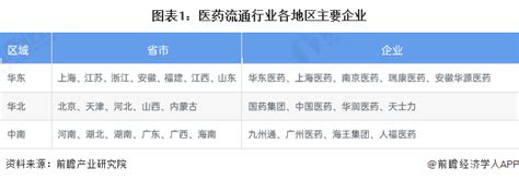 2023年中国医药流通行业竞争格局及市场份额分析 华东地区企业占据行业主导地位区域药品药房