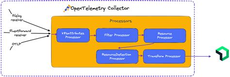 Use The Opentelemetry Collector For Log Enrichment New Relic