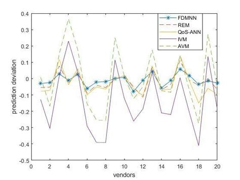 Prediction Deviation Comparison Curves Of Fdmnn Ivm Avm Qos Ann And
