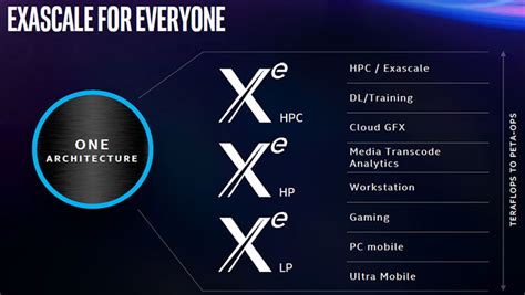 Intel Readies Intel Graphics Xe Architecture Primer For Gdc Graphics News