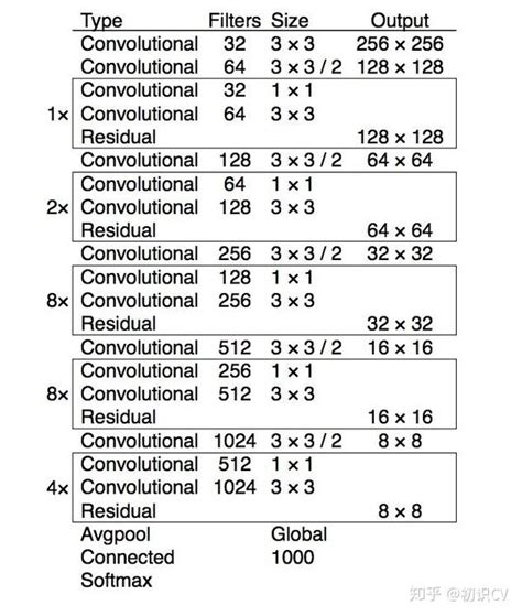 Yolo：yolov1 Yolov2 Yolov3 Tinyyolo，yolov4 Yolov5详解 知乎