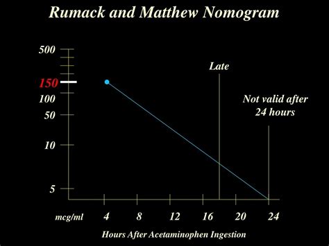 Ppt Acetaminophen Powerpoint Presentation Free Download Id 9512192
