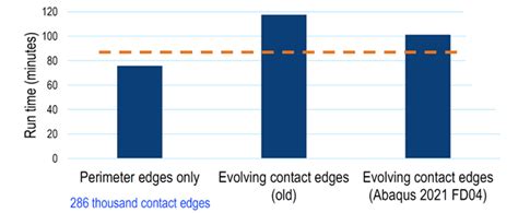 what s new in abaqus 2021 contacts and constraints plm tech talk