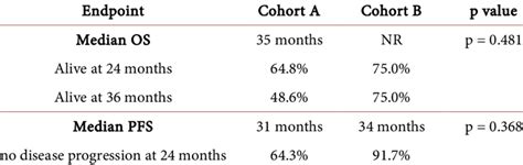 Ribociclib Sample Os And Pfs Results Download Scientific Diagram