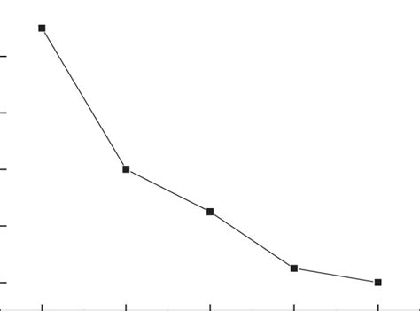 The Effect Of Nano Particles On The Bubble Attachment Time For Coal Download Scientific Diagram