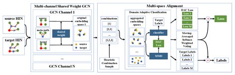 Figure 1 From Domain Adaptive Classification On Heterogeneous Information Networks Semantic