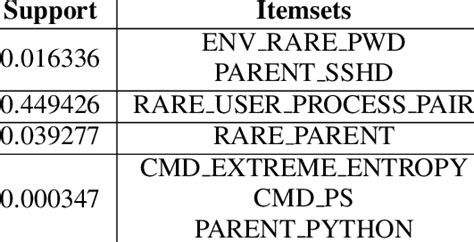Example Of Frequent Itemsets And Support Download Scientific Diagram