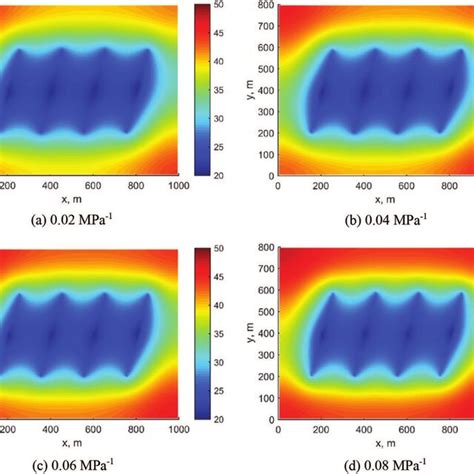 Pressure Distribution Under Varying Stress Sensitivity Factors