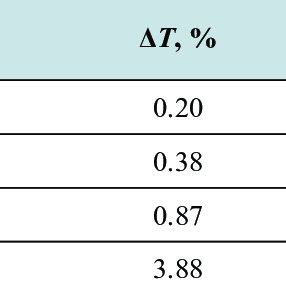 Binary Interaction Parameters Of The NRTL Equation And Description