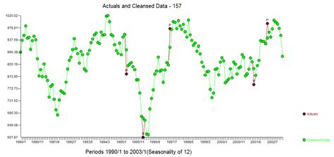 Problem Regarding Time Series Modeling Using R Cross Validated