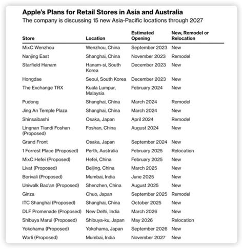 台灣下一間 Apple 直營店落腳台中？彭博社揭露蘋果展店計畫 蘋果仁 果仁 Iphoneios好物推薦科技媒體