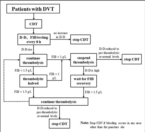 Figure 1 From A New Method Of Monitoring Catheter Directed Thrombolysis