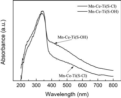 Uv Vis Diffuse Reflectance Spectra Of Different Catalysts Download Scientific Diagram